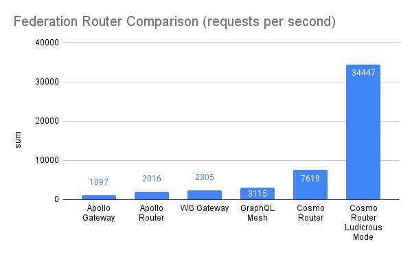 Cosmo Router: High Performance Federation v1 & v2 Router / Gateway ...