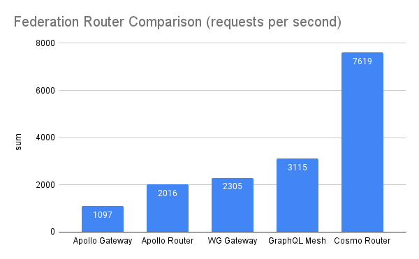 Cosmo Router: High Performance Federation v1 & v2 Router / Gateway ...